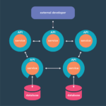 How to Build a Microservices Architecture - Successive Digital