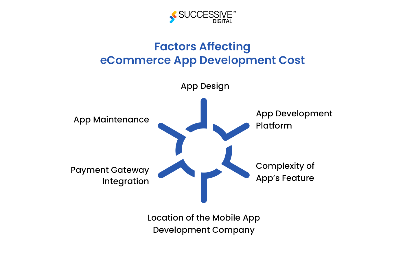 Ultimate Guide for eCommerce App Development Cost - 2023