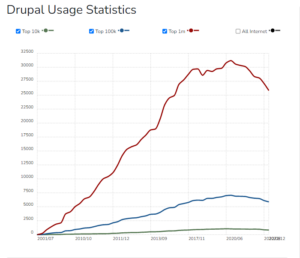 Everything You Need to Know about Drupal Development