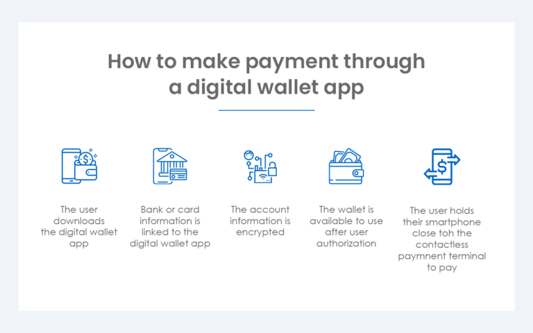 Digital Wallet App Development Guide 2024 - Successive Digital