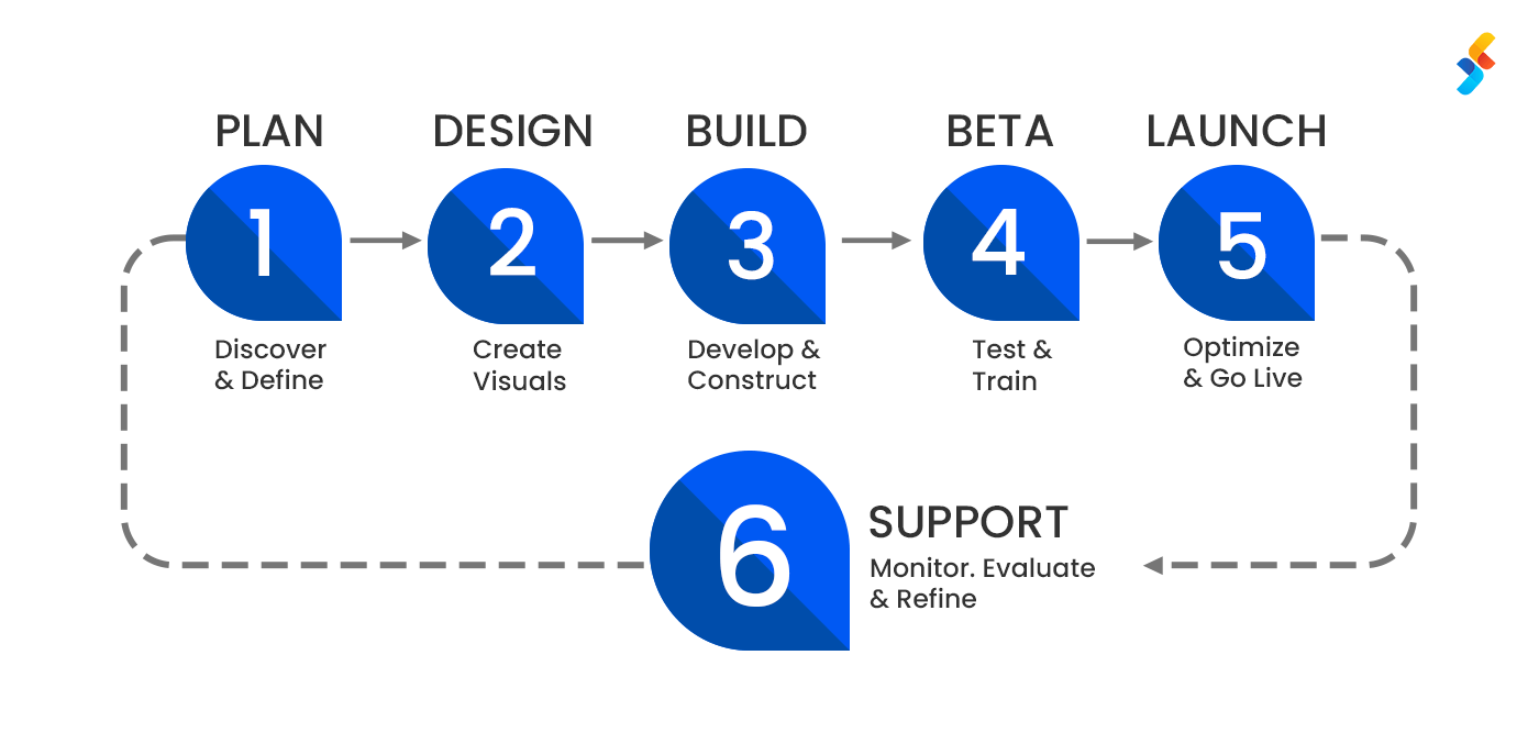Step-by-step Guide to Food Delivery App Development