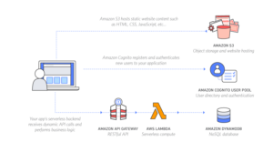 What is Serverless Computing: Architecture and Considerations