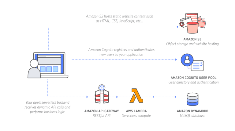 What is Serverless Computing: Architecture and Considerations