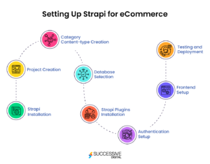 A Comprehensive Guide for eCommerce Development with Strapi