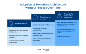 What is Serverless Computing: Architecture and Considerations