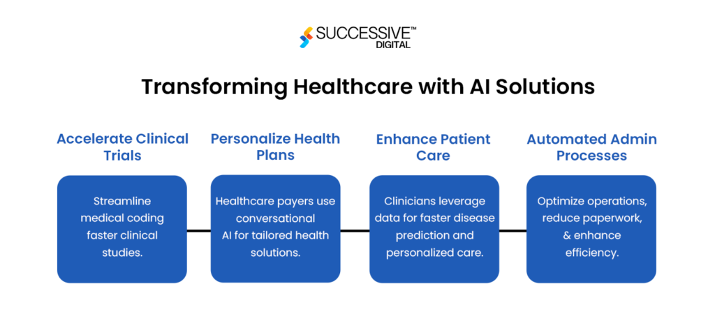Transforming Healthcare App Development With AI - Successive Digital