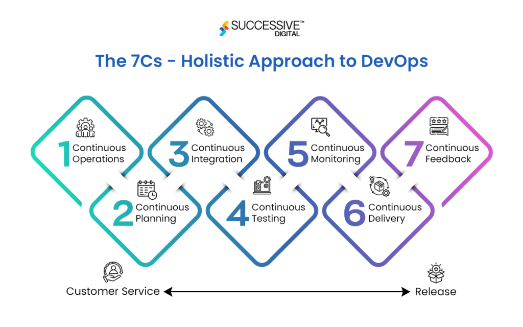 Understanding the Role of DevOps in Modern Software Development ...