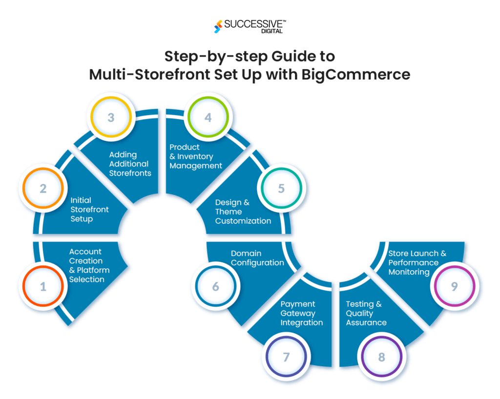 Maximizing Growth: BigCommerce for Multi-Storefront Success