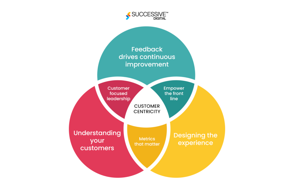 How to Build a Customer-Centric Culture in Large Organizations ...