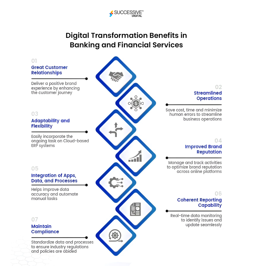 Fintech and the Digital Transformation: Bridging the Gap Between Technology and Finance ...
