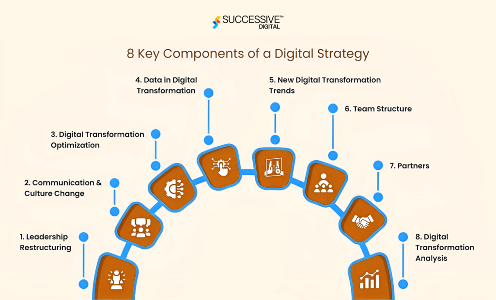All That You Should Know About Enterprise Digital Transformation - Successive Digital