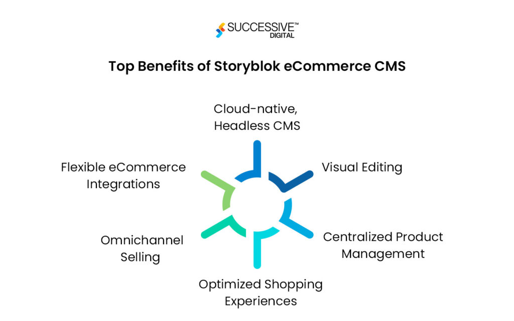 Benefits of Storyblok Headless CMS - Successive Digital