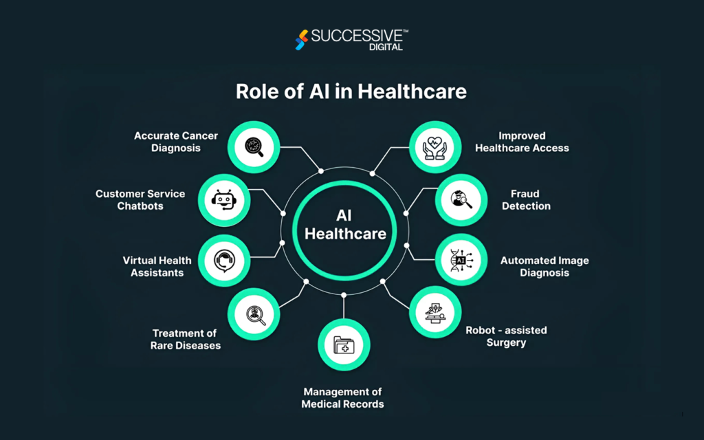 How AI and Robotics are Transforming Healthcare? - Successive Digital