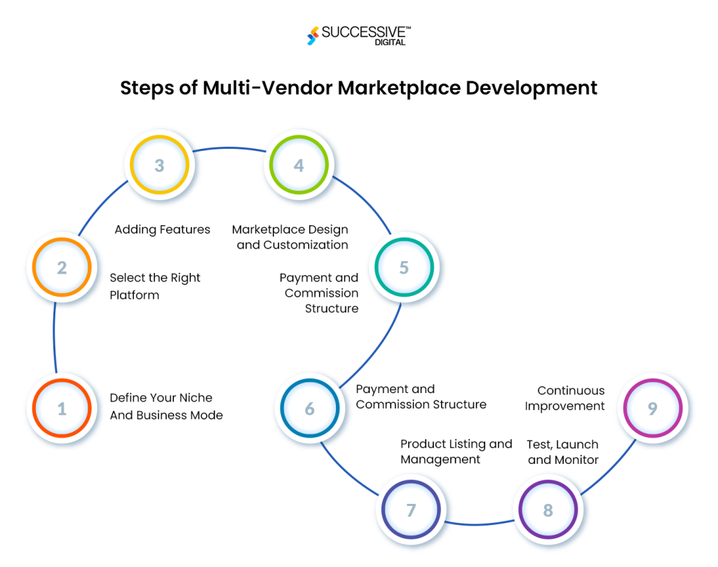 How to Build a Multi-Vendor Marketplace Platform That Will Boost Your Sales? - Successive Digital
