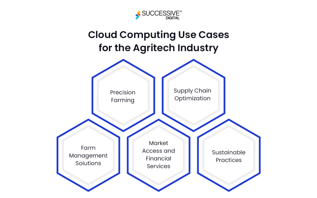 Impact of Cloud Computing in Agriculture - Successive Digital