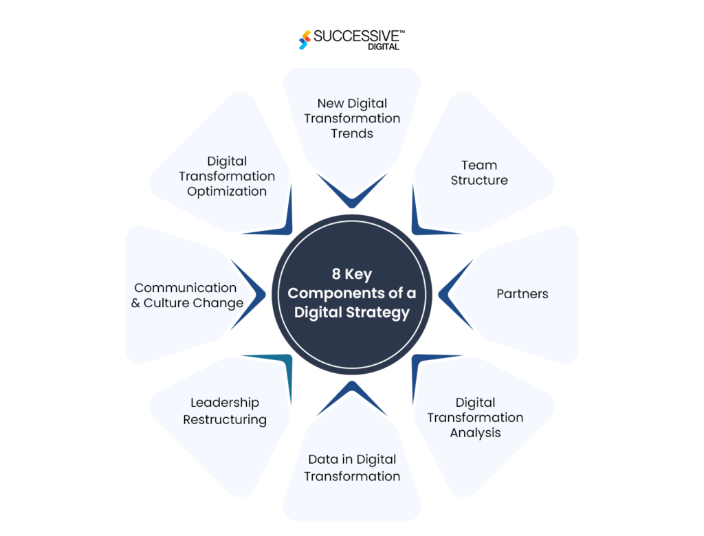 All That You Should Know About Enterprise Digital Transformation - Successive Digital